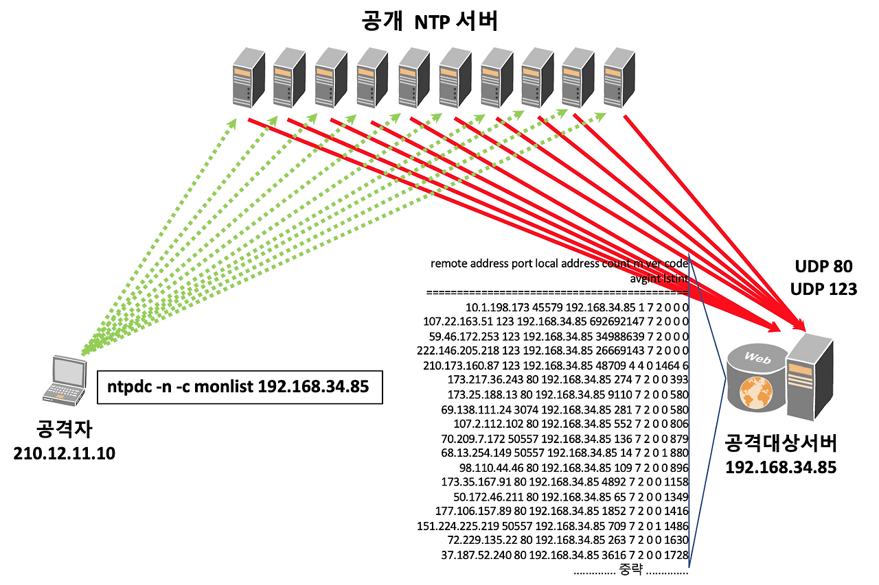 02화 DDoS-2 (DRDoS공격과 DDoS 공격 추세)