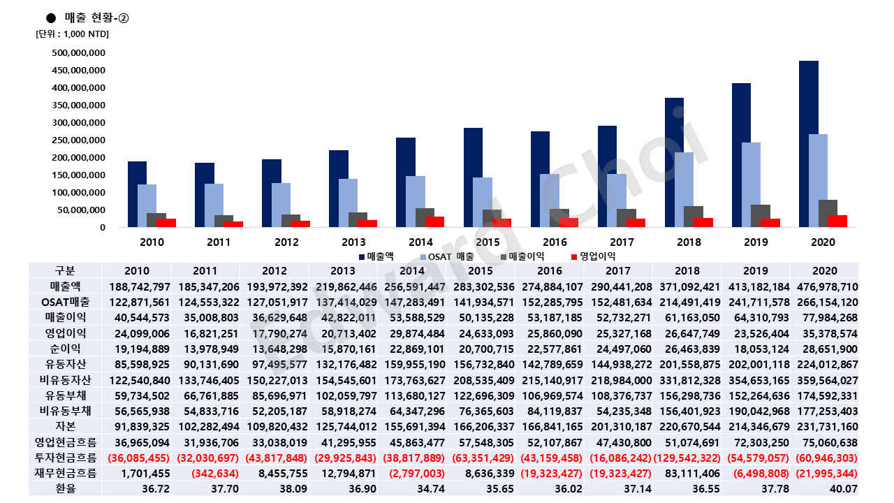 반도체 OSAT - ASE Holdings Co., Ltd : 네이버 블로그