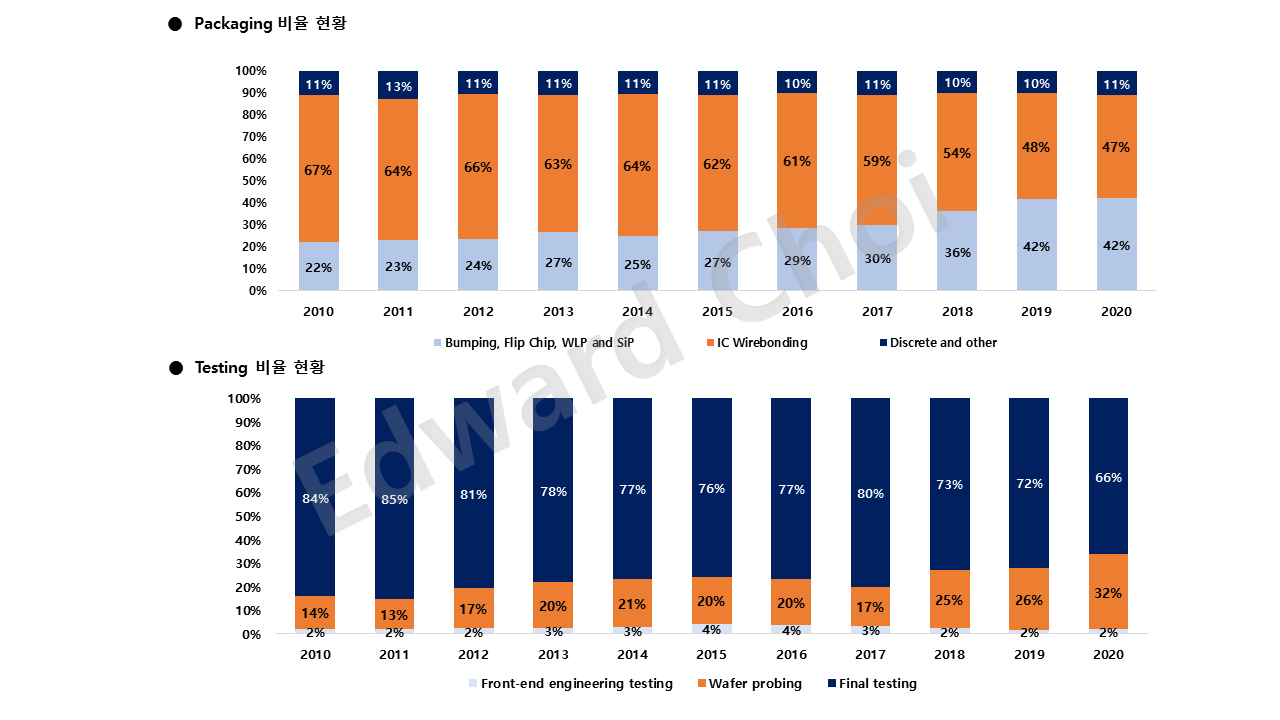 반도체 OSAT - ASE Holdings Co., Ltd : 네이버 블로그
