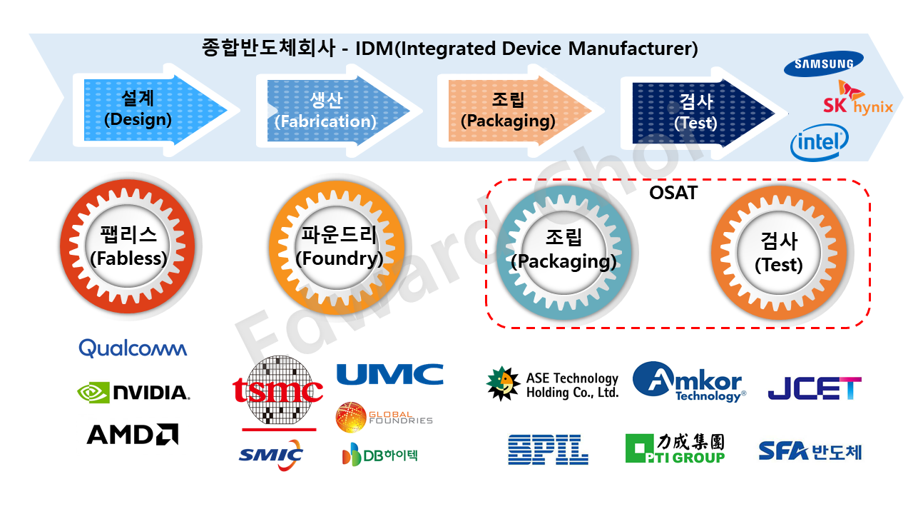 2. 반도체 위탁 조립 & 테스트(OSAT)①