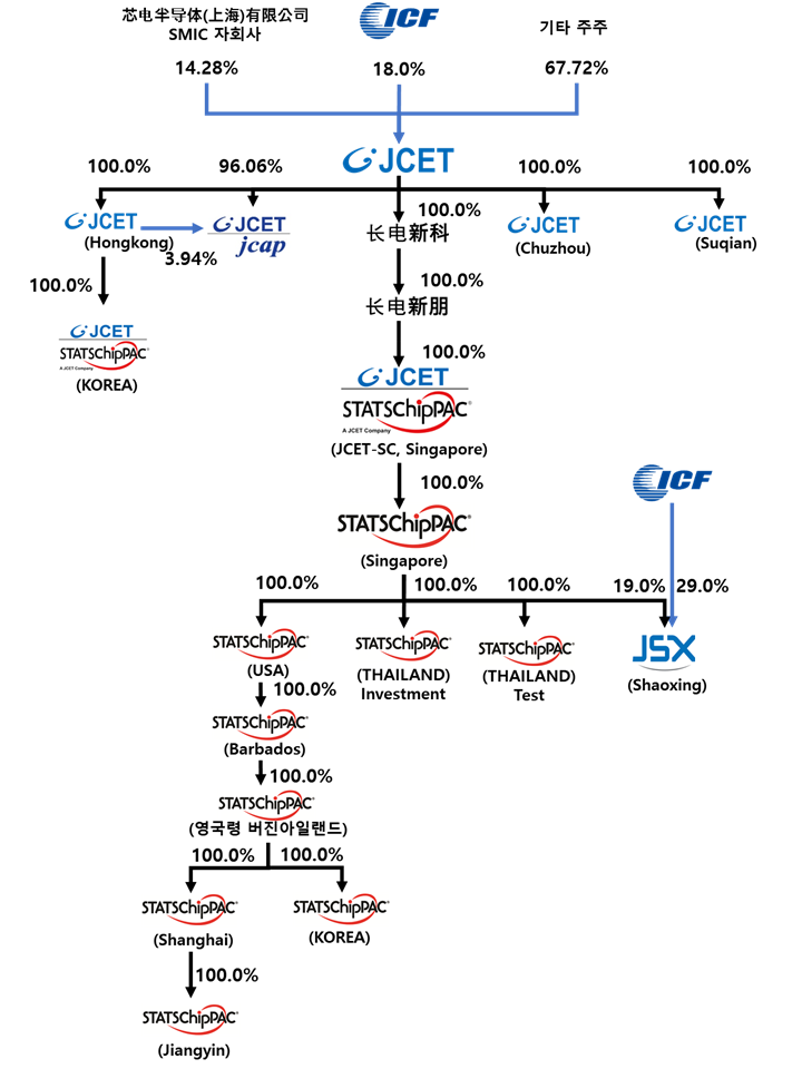 반도체 OSAT - JCET Group : 네이버 블로그