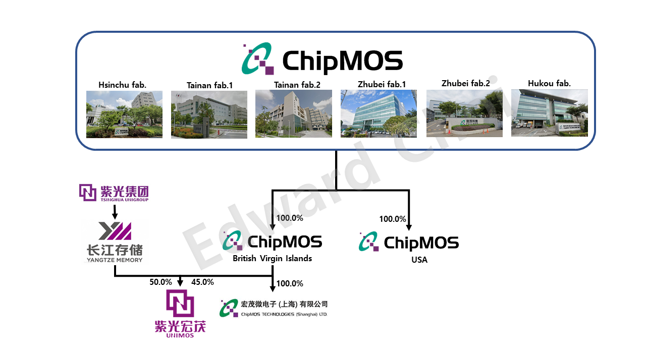 ChipMOS Technology INC.