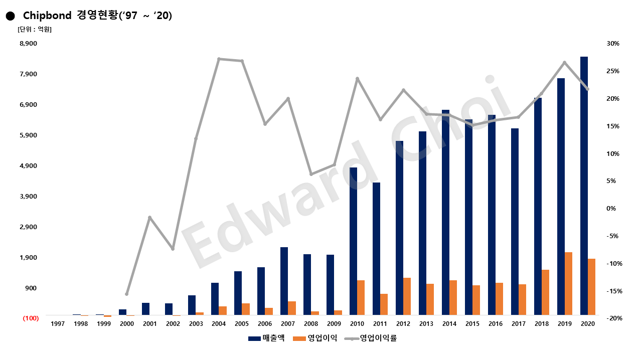 Chipbond Technology Co., Ltd