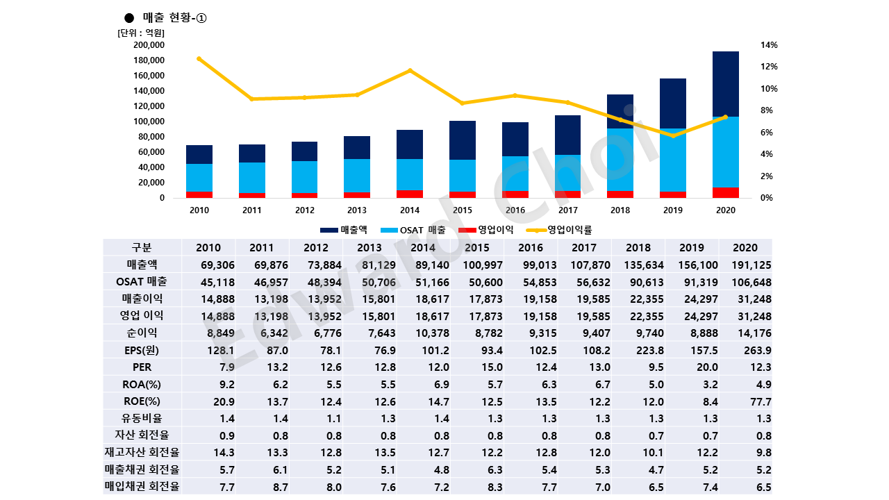 반도체 OSAT - ASE Holdings Co., Ltd : 네이버 블로그