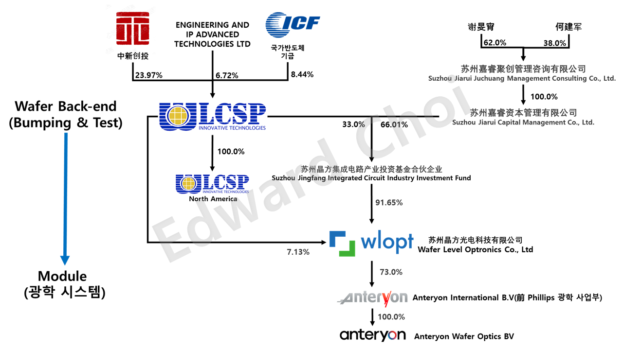 China Wafer Level CSP Co., Ltd