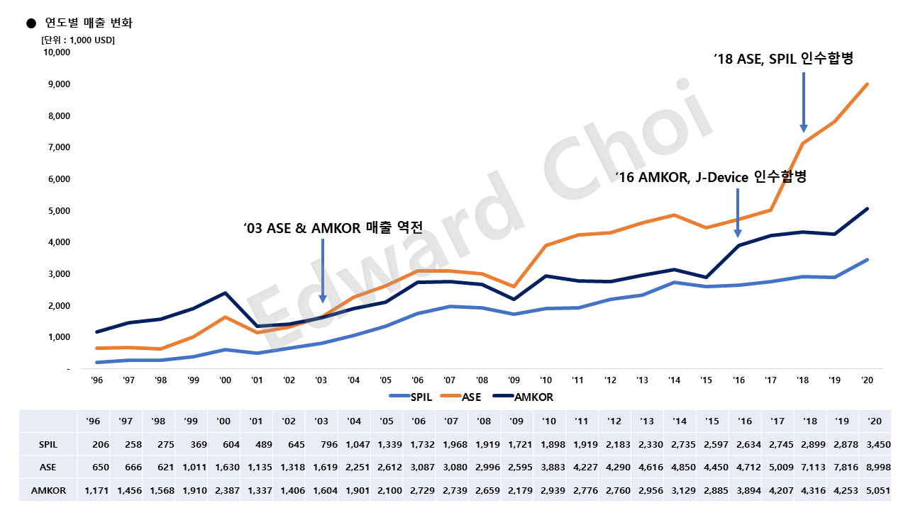 반도체 OSAT - ASE Holdings Co., Ltd : 네이버 블로그