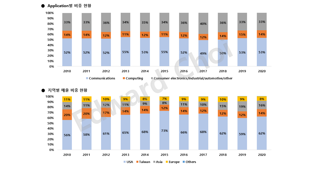 반도체 OSAT - ASE Holdings Co., Ltd : 네이버 블로그