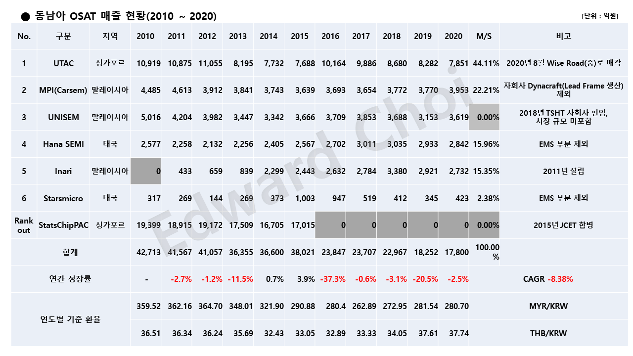 12. 동남아의 OSAT 업체들