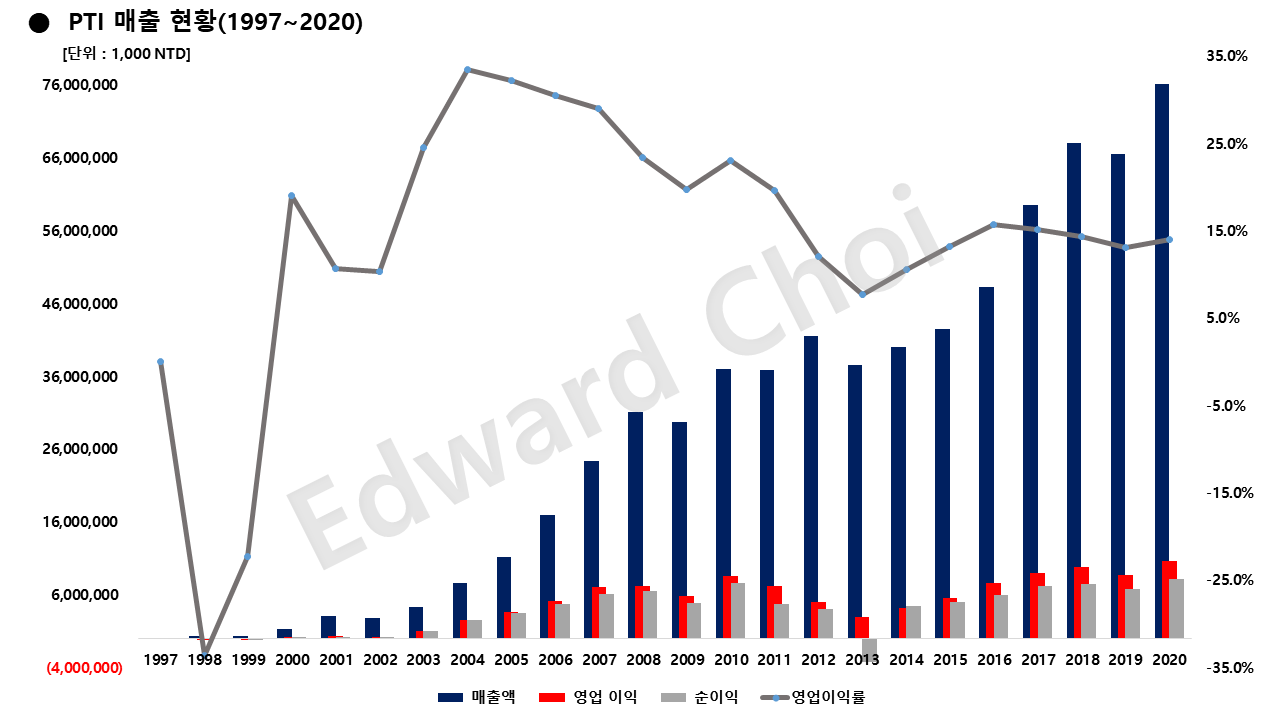 Powertech Technology Inc.