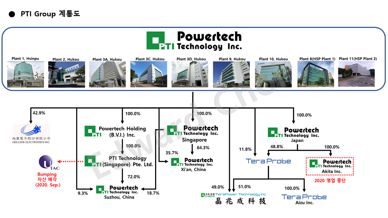 Powertech Technology Inc.