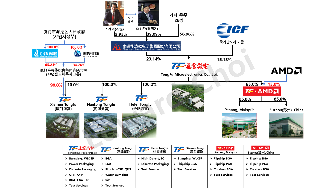 Tongfu Microelectroincs