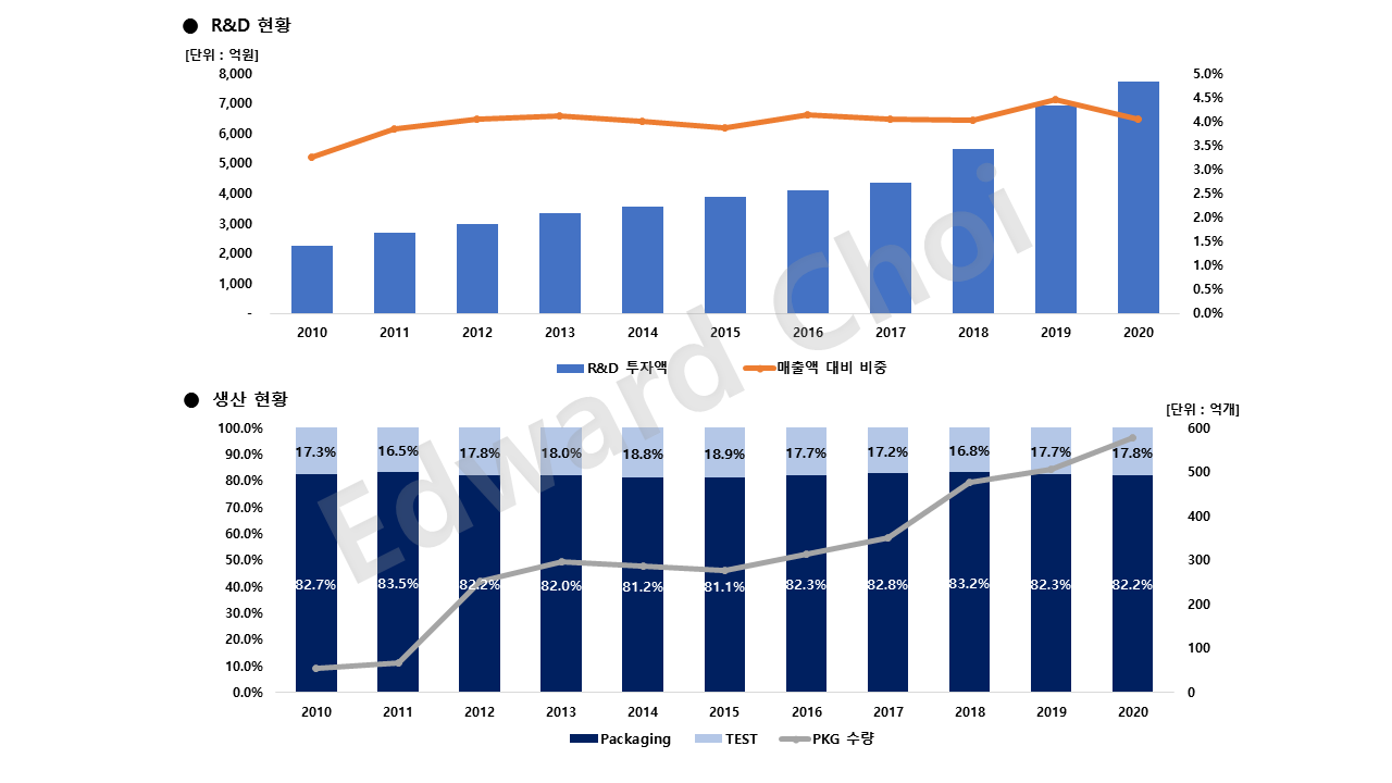 반도체 OSAT - ASE Holdings Co., Ltd : 네이버 블로그