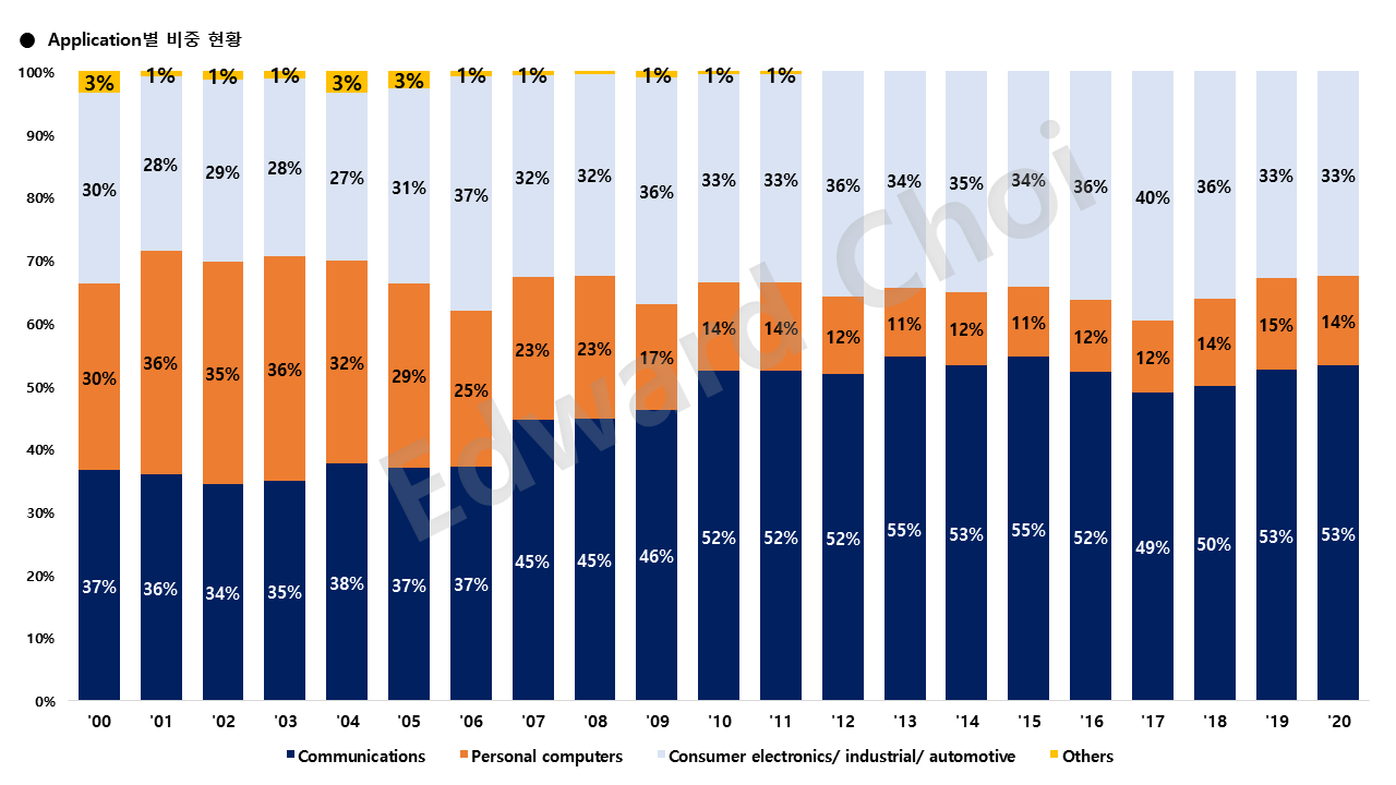 반도체 OSAT - ASE Holdings Co., Ltd : 네이버 블로그