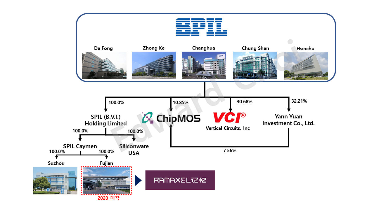 SPIL - 矽品精密工業股份有限公司