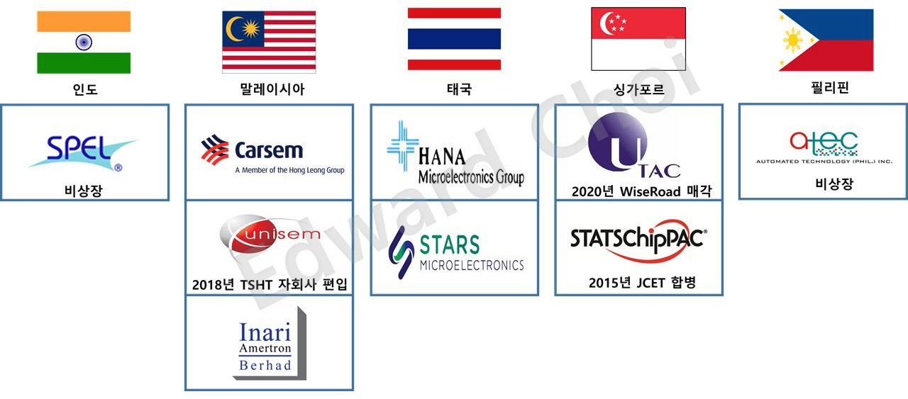12. 동남아의 OSAT 업체들