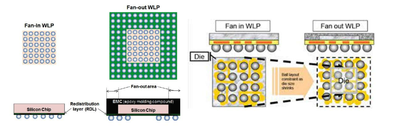 Fan-Out Packaging①