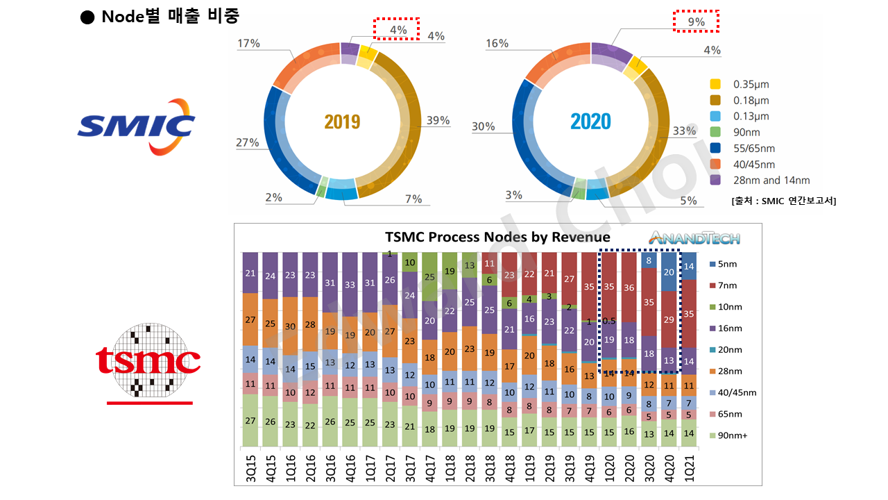 9. 중국 OSAT 성장전략과 미래②