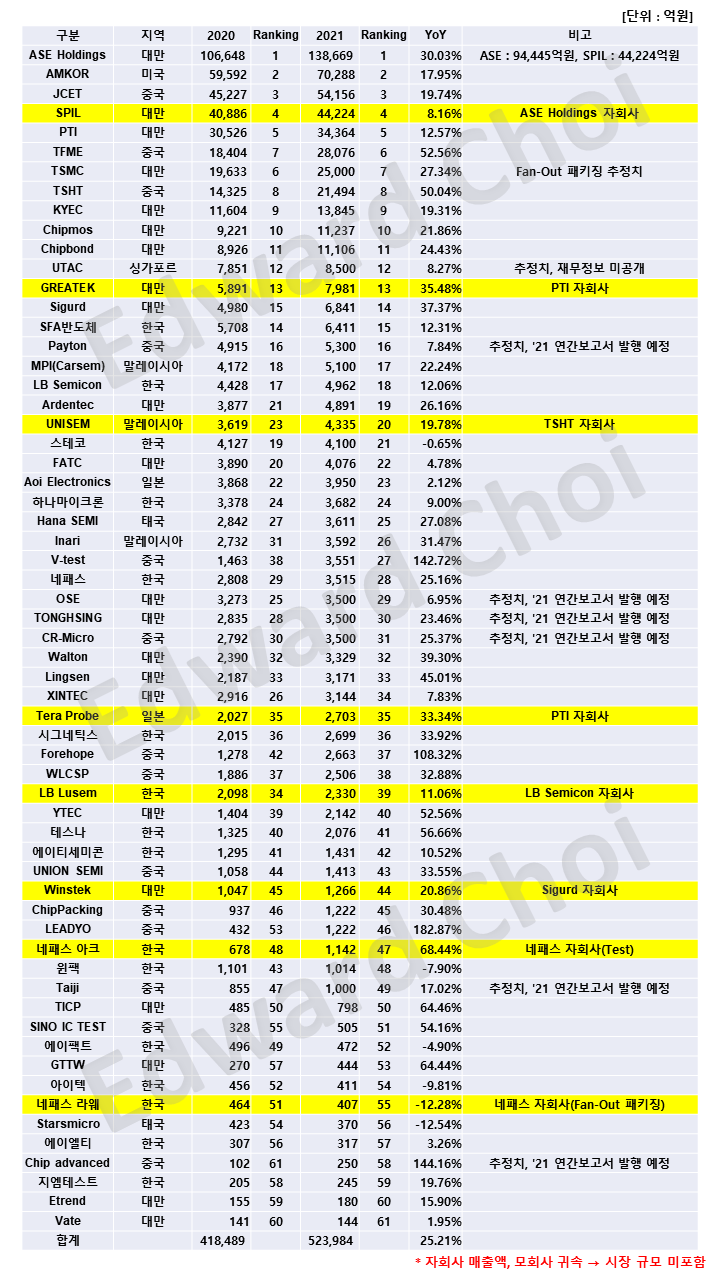 2021년 OSAT 업계 실적에 대한 소회