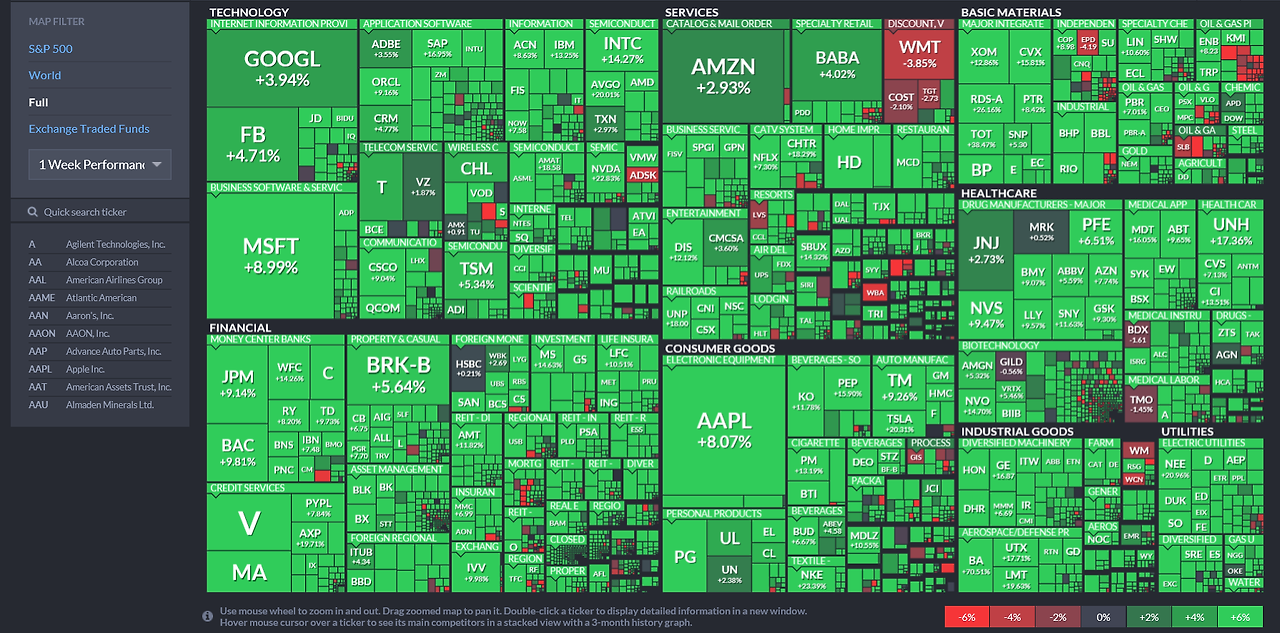해외 etf 즐겨찾기사이트(1) : finviz.com