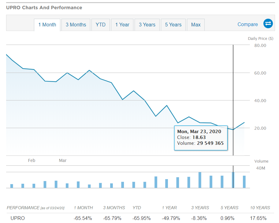 미국 S&P500지수에 3배로 투자할 수 있는 ETF