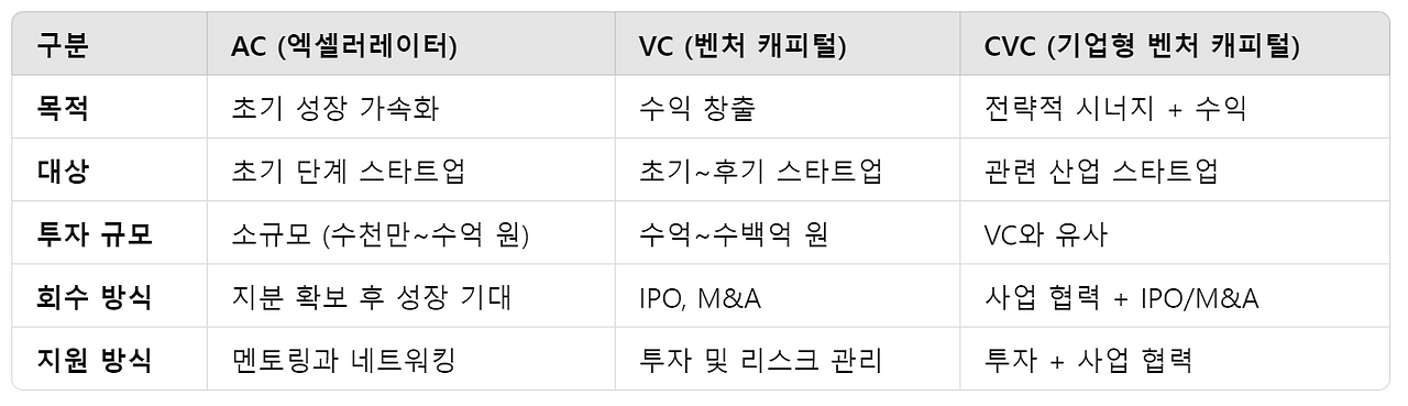 투자 알기 - AC, VC, CVC 차이점 완벽 정리