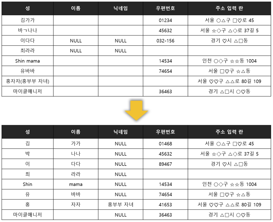 고객 정보 활용 마케팅을 위한 데이터 클렌징