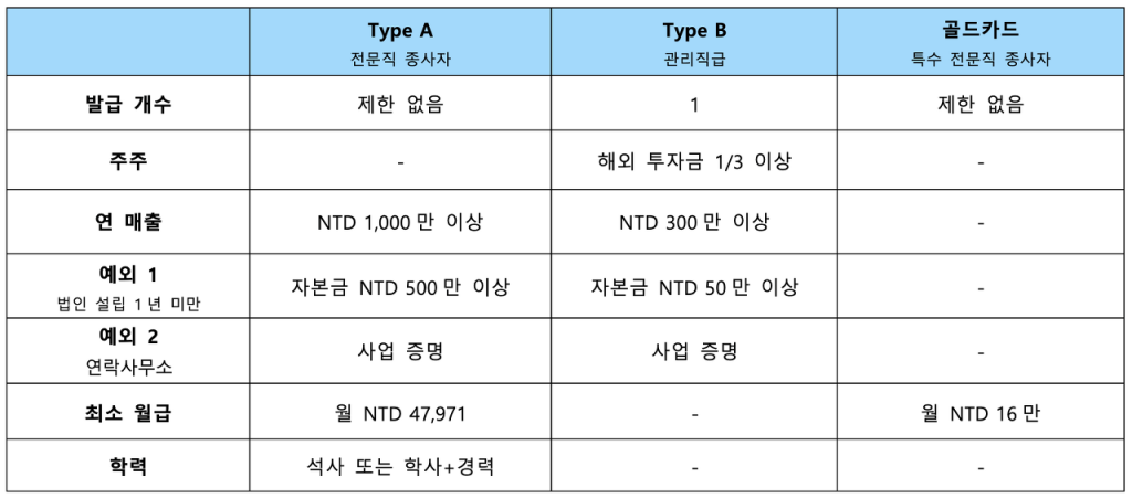 2025년 대만 취업 비자 종류 가이드 (Part.1)