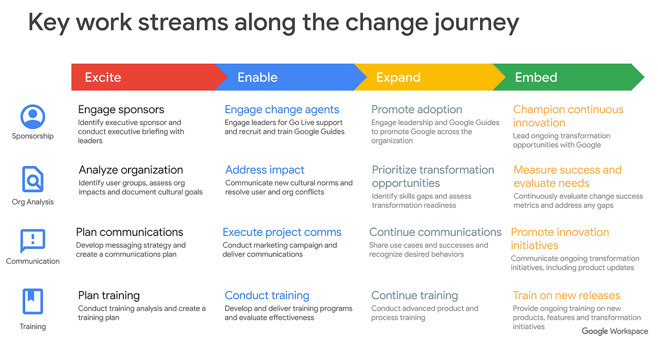 AI Change Management Framework