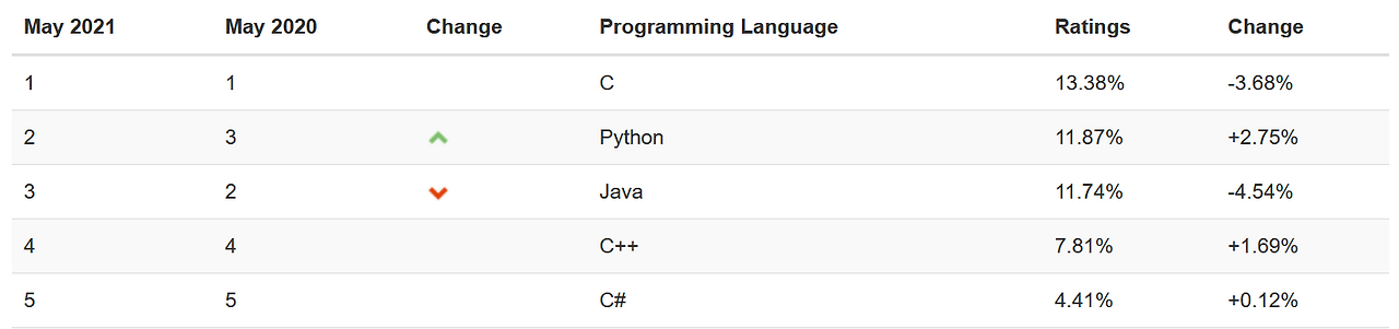 C나 C++ 중에서 어떤 걸 배워야 할까요?