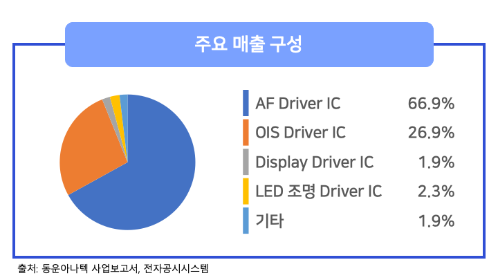 동운아나텍, 본격적인 OIS Driver