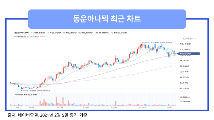 동운아나텍, 본격적인 OIS Driver