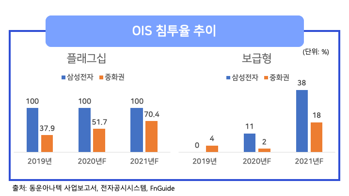 동운아나텍, 본격적인 OIS Driver