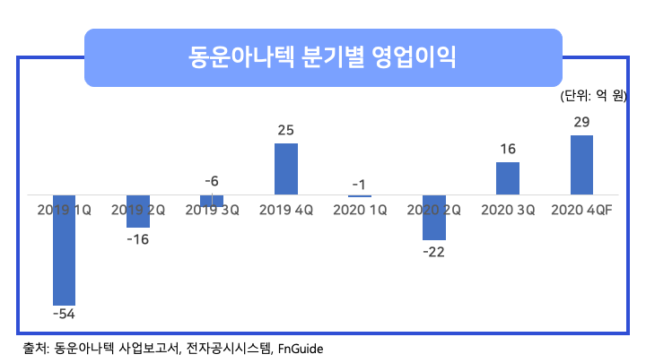 동운아나텍, 본격적인 OIS Driver