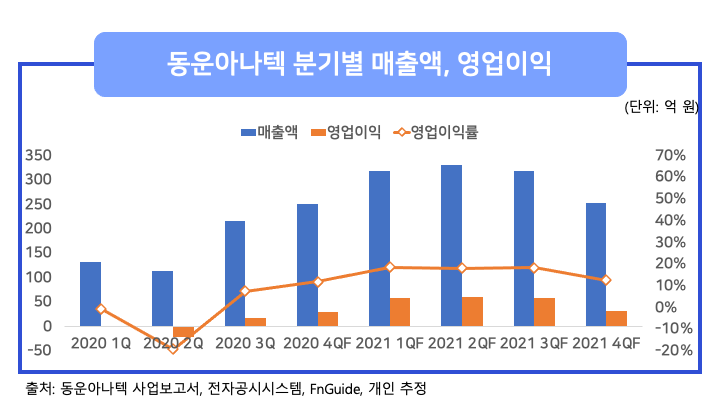 동운아나텍, 본격적인 OIS Driver