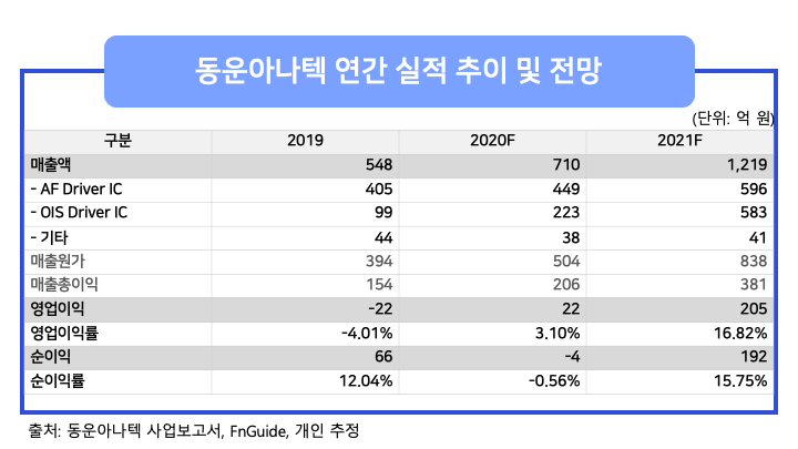 동운아나텍, 본격적인 OIS Driver