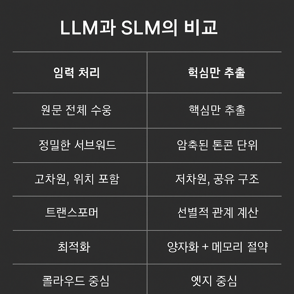 LLM vs SLM