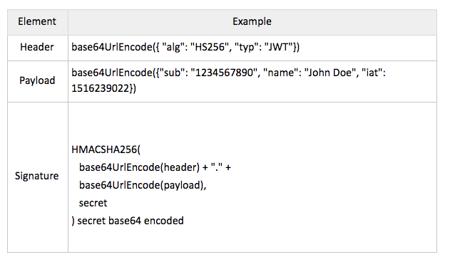 Get started with JWT