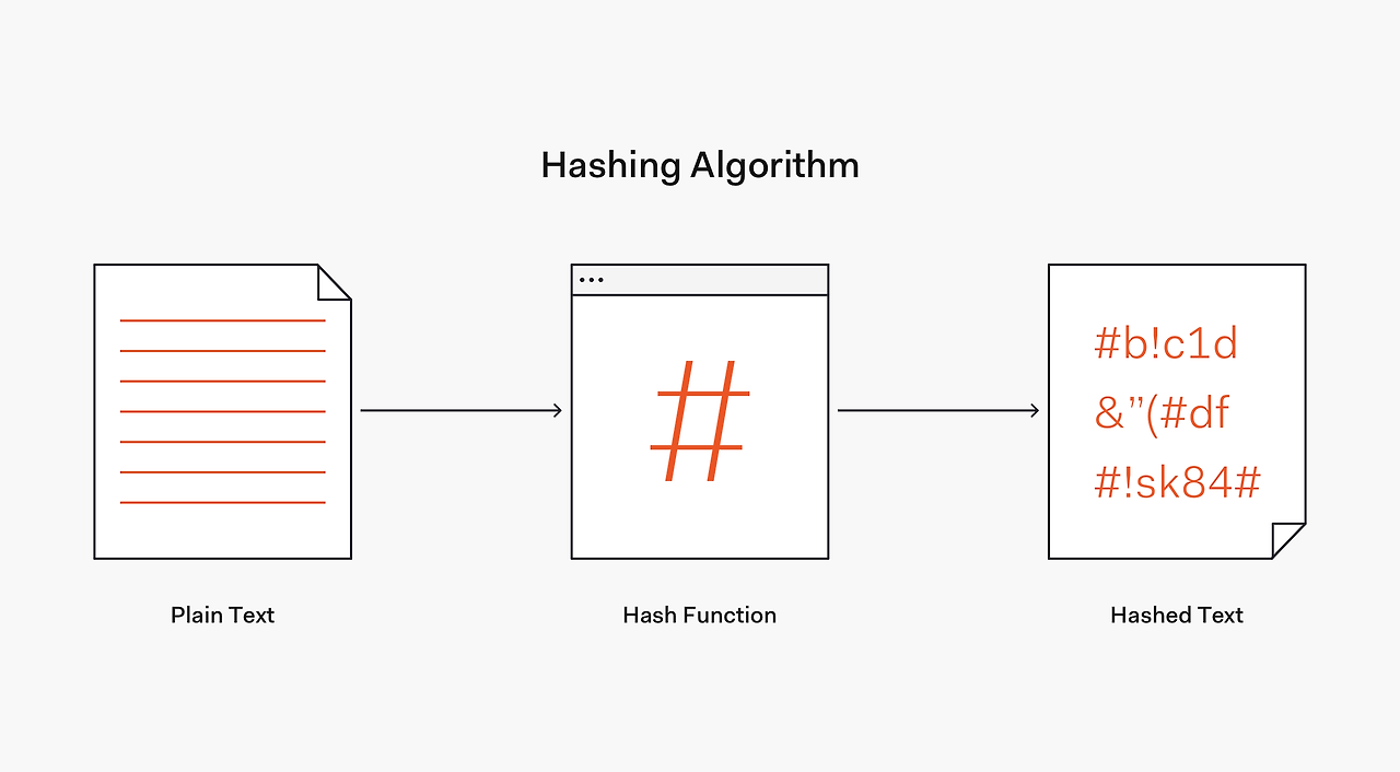 Hashing