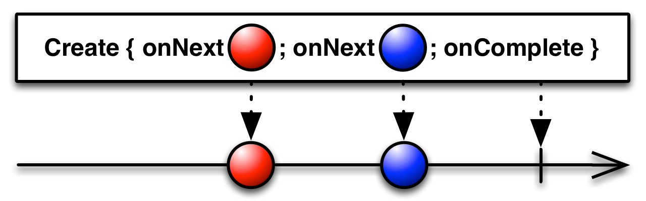 RxJava, Observable 생성하기
