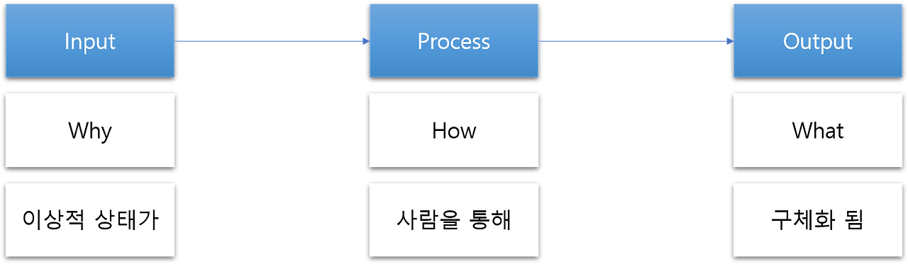In-Process-Out 관점에서 HR에 대한 이해