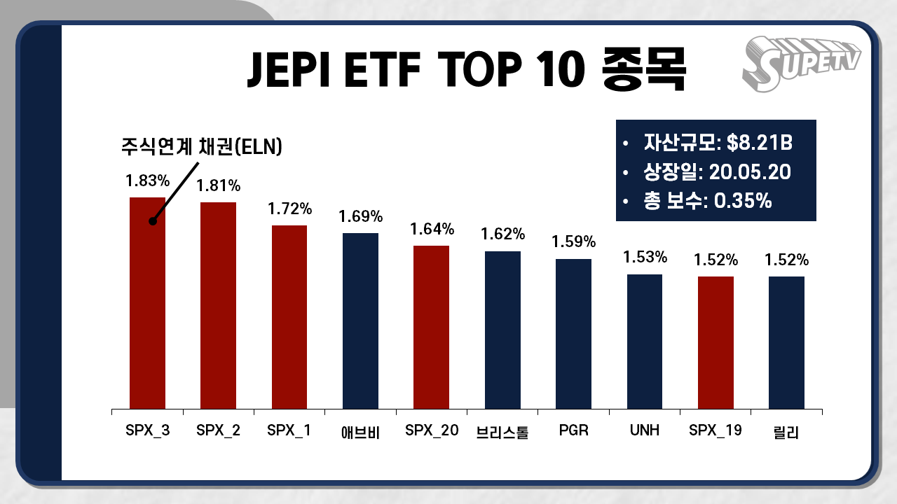 월배당 7.7% JEPI ETF 분석 및 SCHD 비교