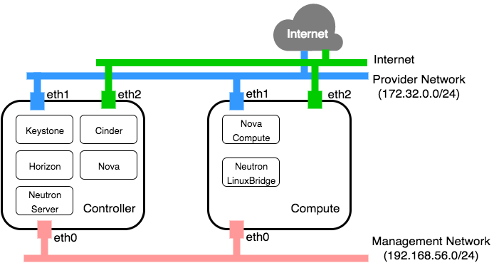 Openstack으로 클라우드 환경 구성 #1