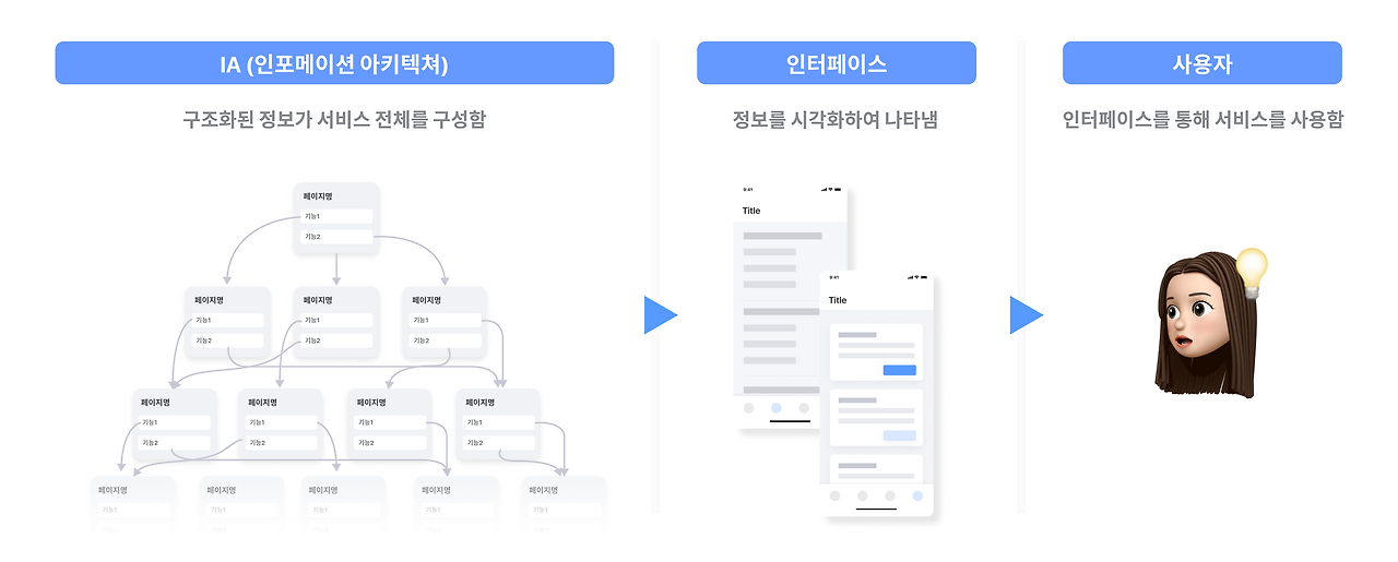 디자인소리 - IA 알아보기