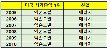 미국 시가총액 순위: 시대가 바뀐다