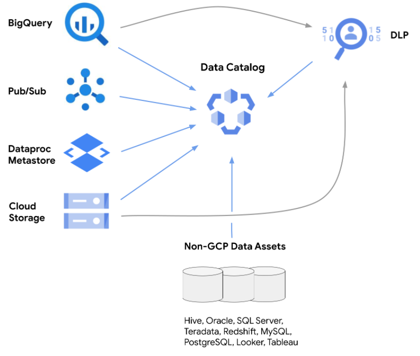 GCP : Data Catalog