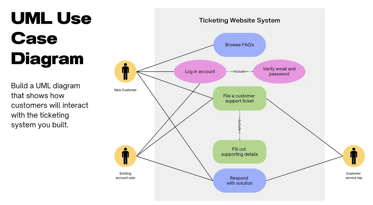 Use Case Diagram! 5분만에 이해하기