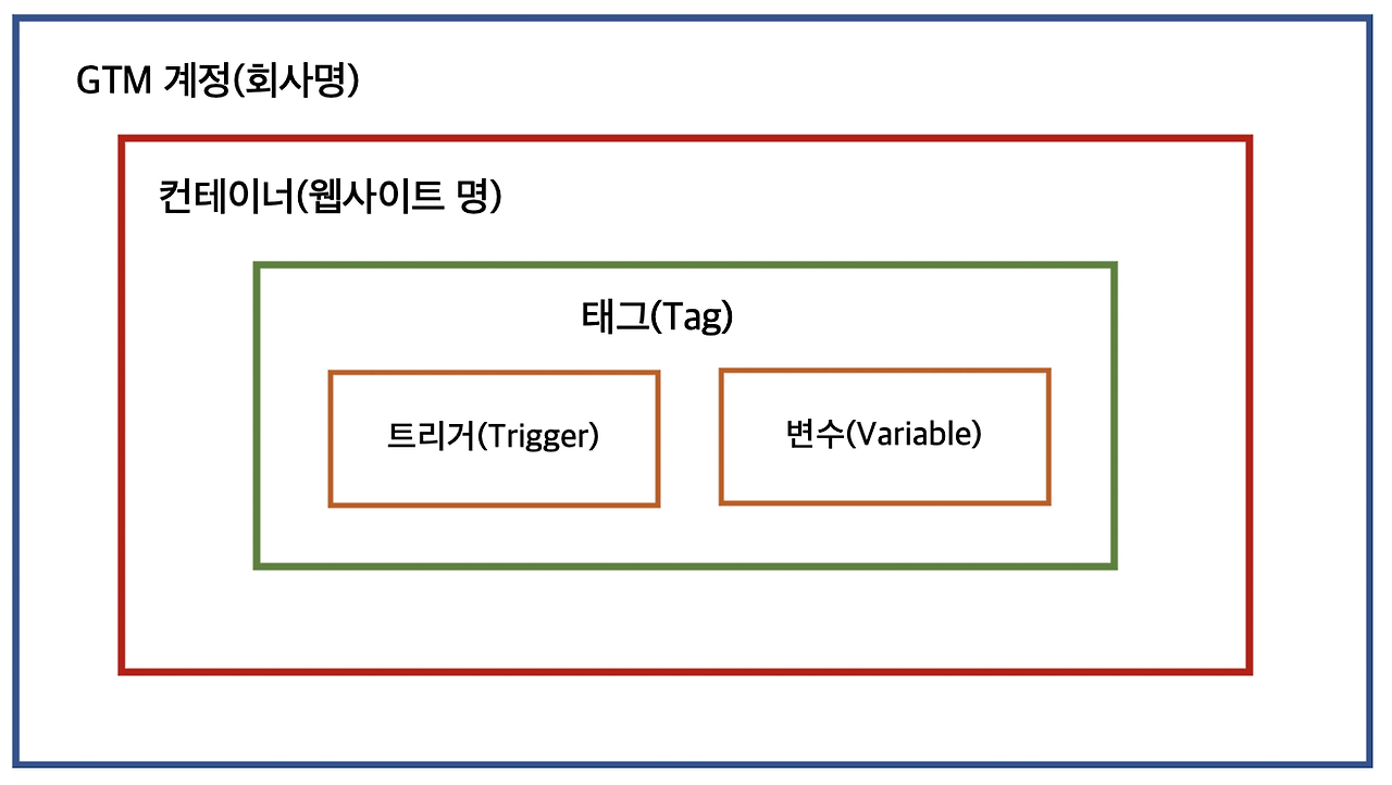 GTM(Google Tag Manager)이란?