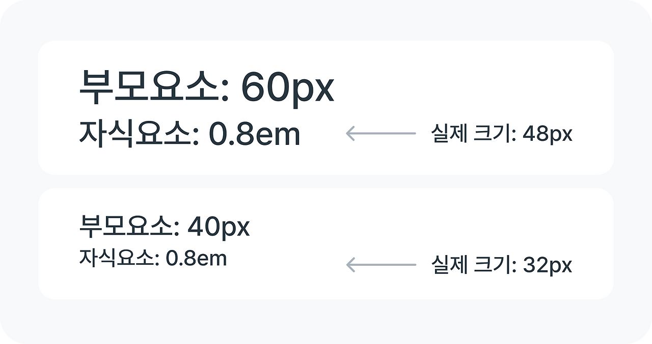 알아두면 쓸모 있는 px, em, rem