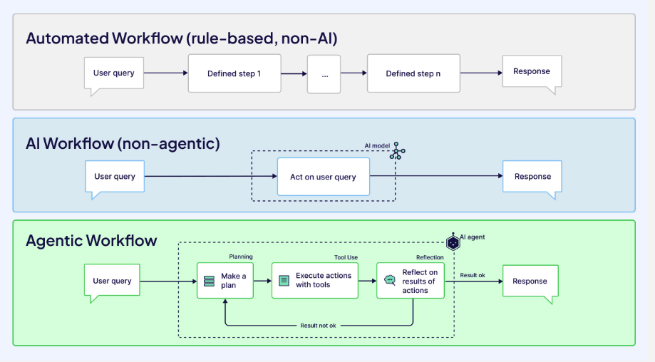 Multi Agent와 Agentic Workflow?