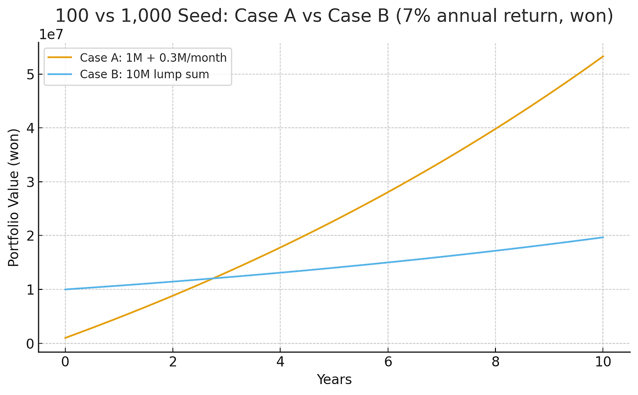 07화 100만 원 vs 1,000만 원, 적정한 시드머니는?